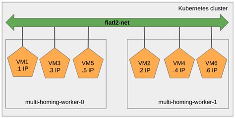 Networkpolicies For Kubevirt Vms Secondary Networks Using Ovn