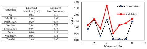 Quantifying Landscape PatternHydrological Process Linkage In Northwest Iran