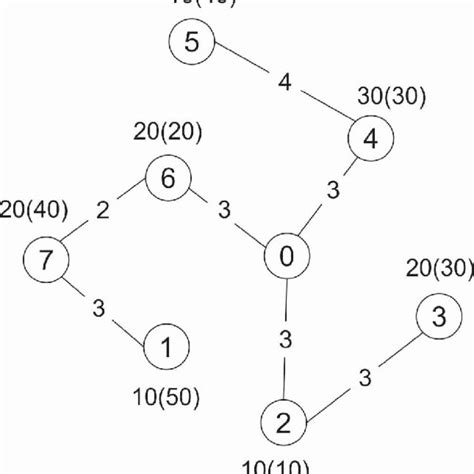 Pdf Two Models Of The Capacitated Vehicle Routing Problem