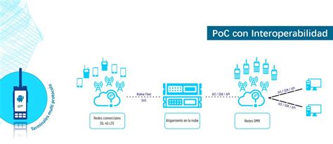 Integracion Con Dmr Sistelec S A S