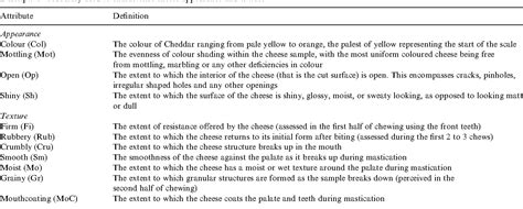 Table 2 From Mapping Consumer Preference For The Sensory And Packaging