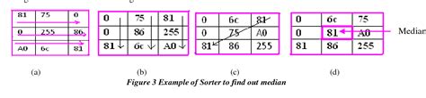 Figure 3 From Hardware Implementation Of Real Time Window Based Switching Median Filter