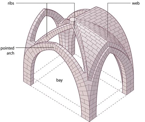Types Of Vaults Architecture At Leah Grasby Blog