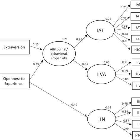Second Order Structural Model Note Iat Intercultural Download Scientific Diagram