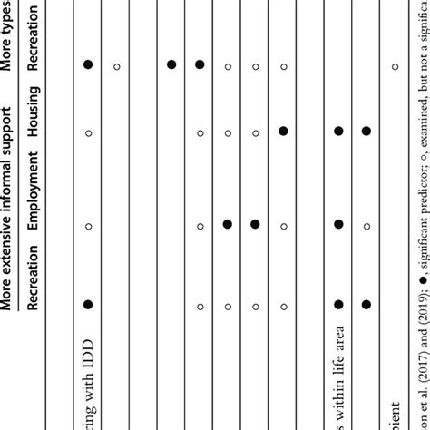 Predictors Of Informal Support And Informal Supporters By Life Domain