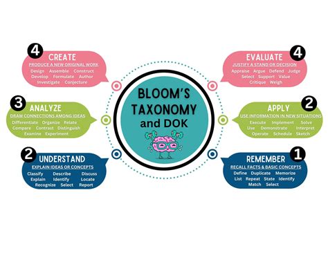 Bloom S Taxonomy Diagram With Depth Of Knowledge Included PDF PNG Keywords Question Words