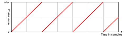Direct Digital Synthesis Dds And Numerically Controlled Oscillators