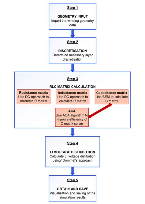 Flowchart Of Steps For The Simulation Of Lightning Impulse Li Voltage