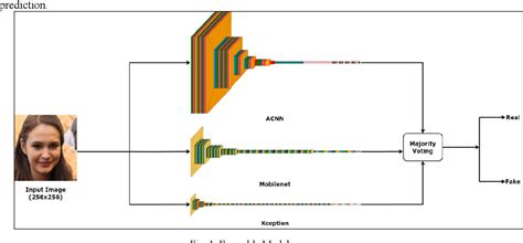 Figure 1 From Countering Deepfakes Using An Improved Advanced Cnn And Its Ensemble With