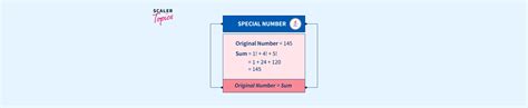 Special Number In Java Scaler Topics