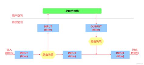 Linux系统iptableslinux 查看iptables 规则 Csdn博客