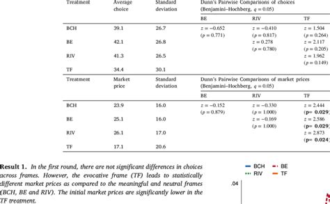Summary Of Descriptive Statistics And Non Parametric Tests For Download Scientific Diagram