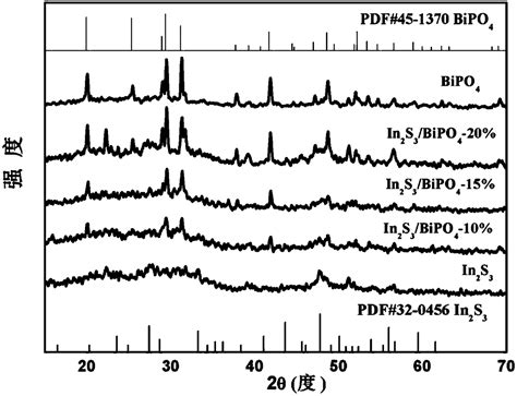 Preparation Method And Applications Of In2s3 Bipo4 Heterojunction