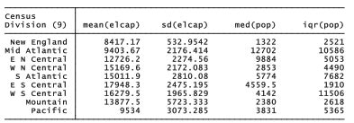 Tables Of Means Medians And Other Summary Statistics By Using Stata HKT Consultant