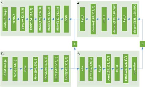 Figure 1 From Image Compression With Recurrent Neural Network And Variational Autoencoder