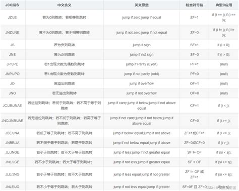 全网最详细汇编指令 控制转移指令（总结）jcc类控制转移语句 Csdn博客