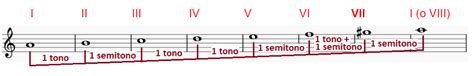 Come Imparare A Costruire La Scala Minore Armonica Lez Corso