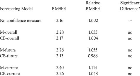 Root Mean Squared Forecast Errors Rmsfe Original Model 1982q1 To 2005q4 Download Table