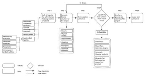 Uml Process Map Of The Dbb Schematic Design Sd Phase Source Author Download Scientific