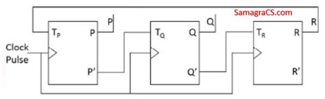 Gate Cse Digital Logic Design Pyq Samagracs