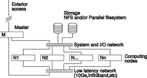 1 Example Of Cluster Layout Exterior Access Is Provided Through The