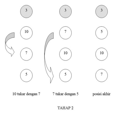 Metoda Pengurutan Bubble Sort Dengan Bahasa C Blog Kristipstrick