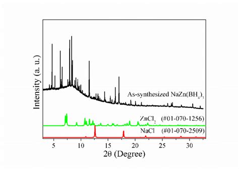 Figure S2 High Resolution Synchrotron X Ray Diffraction λ 0 6190 Å Download Scientific