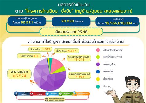 ผลการดำเนินงานตาม โครงการไทยนิยม กรมการปกครอง Fanpage