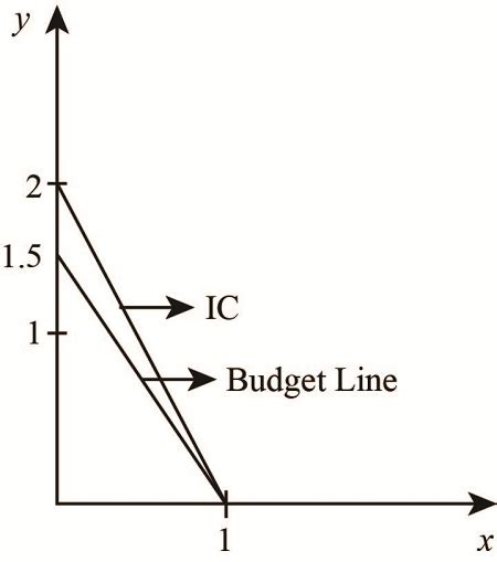 Suppose Utility Is Given By U X Y 2x Y A Draw An Indifference Curve For This Utility