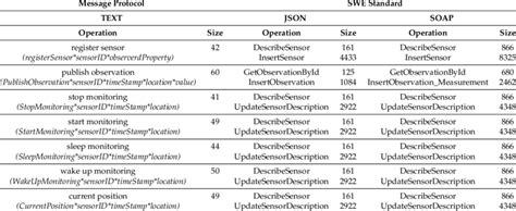 Size In Bytes Comparison Download Table