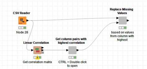 Filling Missing Values In Time Series Knime Analytics Platform