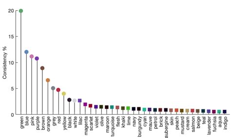 8 Consistent Colour Names In Offline Colour Naming Experiment Basic Download Scientific