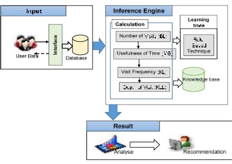Learning Style Decision Support System Architecture Download Scientific Diagram