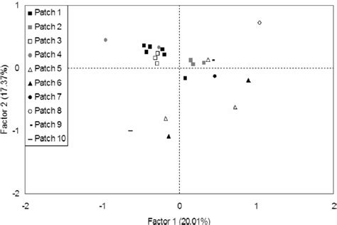 Factorial Correspondence Analysis Representing Genetic Relationships Download Scientific