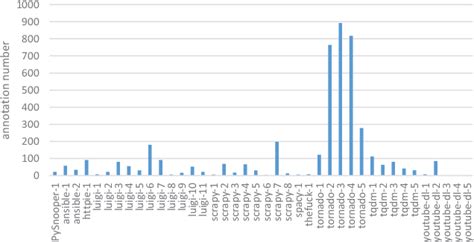 Figure 3 From How Well Static Type Checkers Work With Gradual Typing A