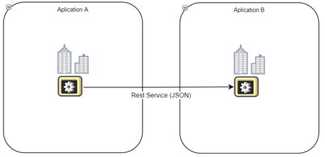 Json Kafka How To Transform Rest Service Message To Ingest Into A