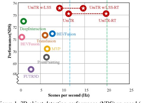 Figure 1 From Unitr A Unified And Efficient Multi Modal Transformer For Birds Eye View