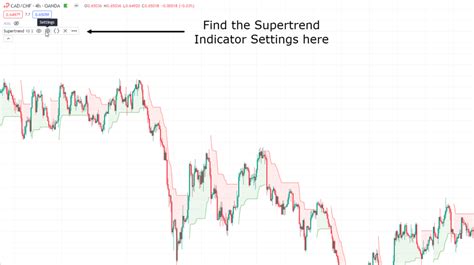 The Complete Guide To Supertrend Indicator