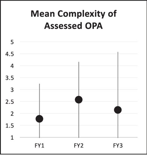 Subanalysis Of Impact Of Average Opa Complexity On Assigned Entrustment Download Scientific