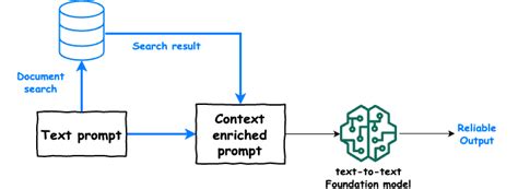 llm answer retrieval with qdrant vector database by hemant gosain