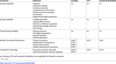Factor Loadings And Ave Of Latent Variables Download Scientific Diagram
