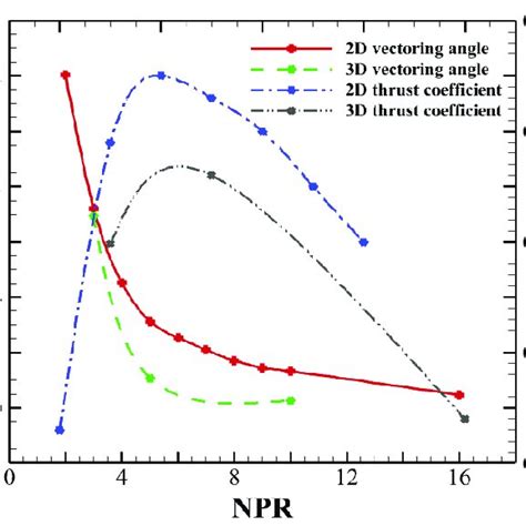 Pdf Techniques Of Fluidic Thrust Vectoring In Jet Engine Nozzles A Review