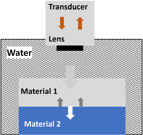 The Higher The Impedance Mismatch At The Interface For Instance Due To Download Scientific