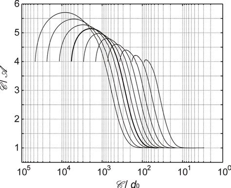 Evolution Of The Ratio Of Semi Major To Semi Minor Axes For Dendritic Download Scientific