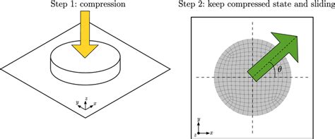 Orthotropic Adhesion In Shear Sliding Problem Setup And Loading Download Scientific Diagram