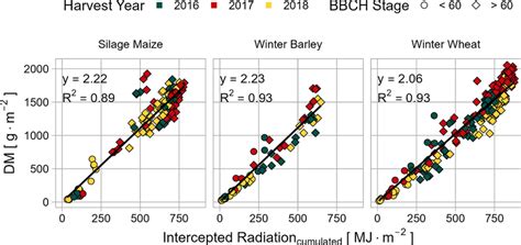 Correlation Of The Cumulated Intercepted Radiation And The Accumulated Download Scientific