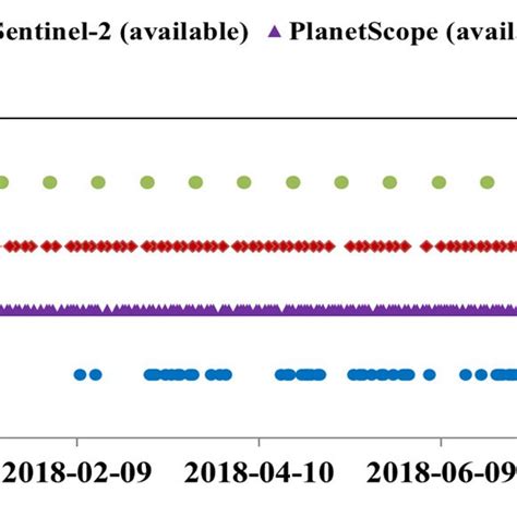 Planetscope Landsat 8 And Sentinel 2 Images Temporal Distribution In