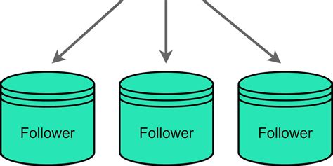 Data Replication A Key Component For Building Large Scale Distributed Systems