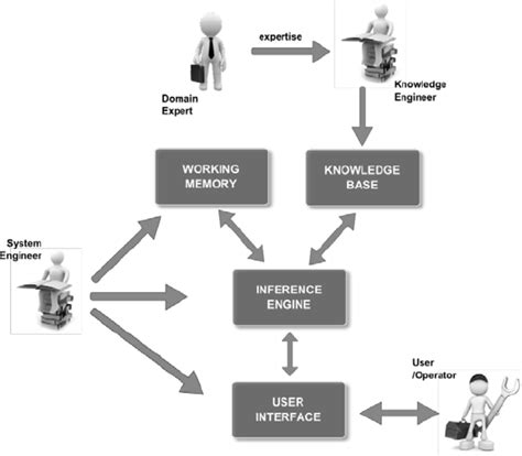 A Diagram Of The Expert System Structure Download Scientific Diagram