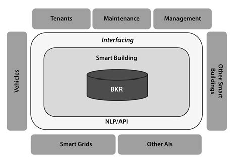 System Context Diagram For An Autonomic Smart Building And The Role Of Download Scientific